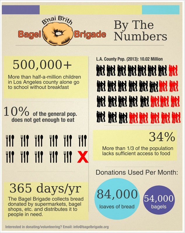 Infographic: B'nai B'rith Bagel Brigade Taking A Bite Out Of Hunger - B ...